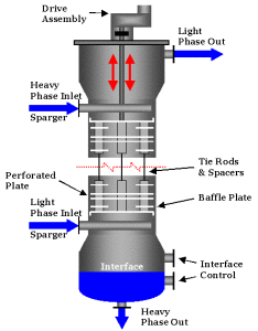 Feasibility Study - Pilot Testing LLE Mass Transfer Equipment | Koch ...