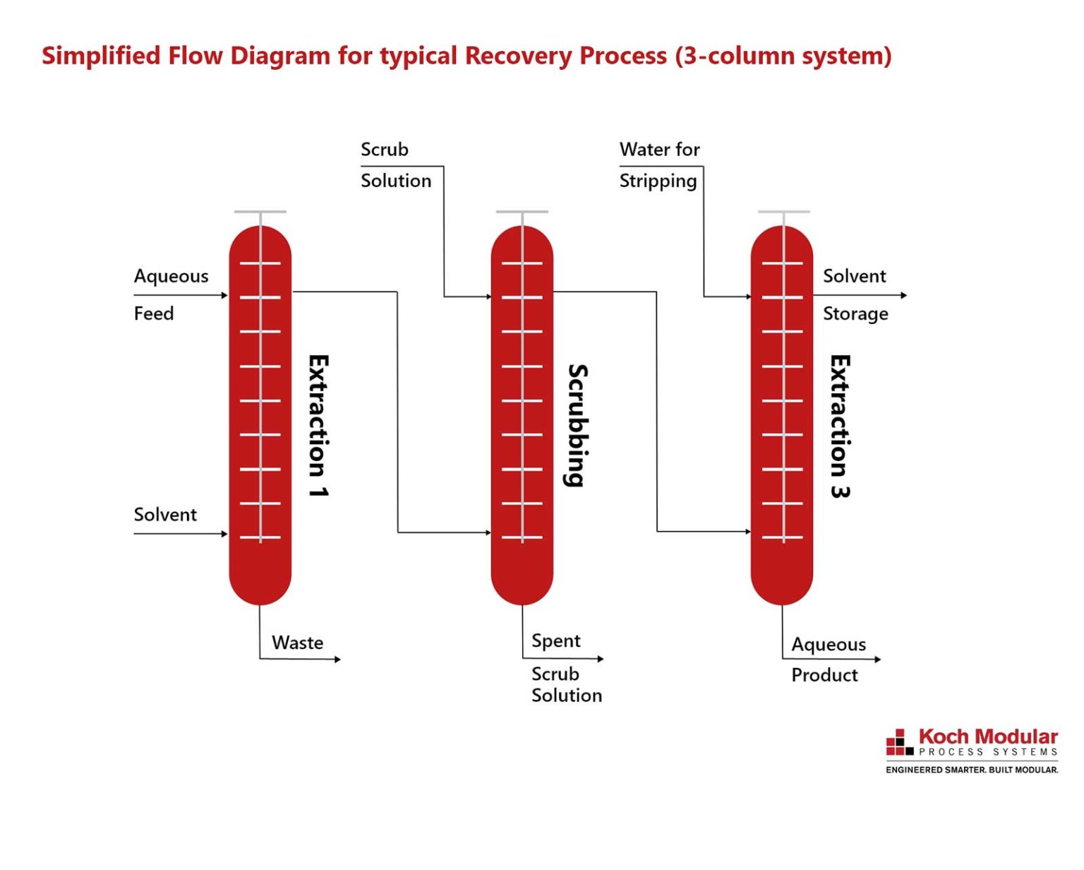 Metals Recovery | Koch Modular Process System