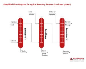 Metals Recovery | Koch Modular Process System